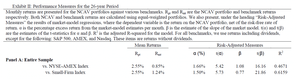 SiamQuant บทความ : ระบบการลงทุนเน้นคุณค่า NCAV ของ Benjamin Graham
