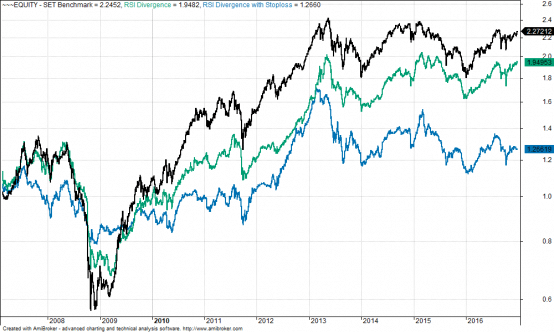 SiamQuant สยามควอนท์ : สัญญาณหุ้นกลับตัวจาก Divergence น่าเชื่อถือแค่ไหน