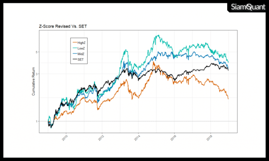 Altman Z-Score อาวุธลับของนักลงทุน