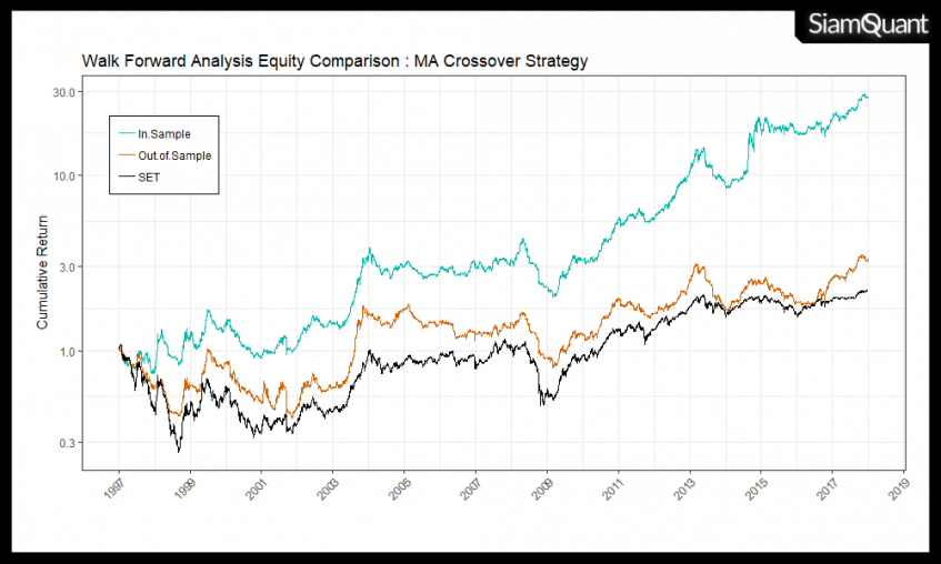 Walk Forward Analysis และความเสถียรยั่งยืนของระบบการลงทุน - SiamQuant