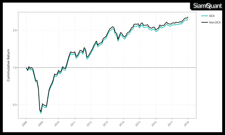 SiamQuant - Compare DCA and LS - SiamQuant