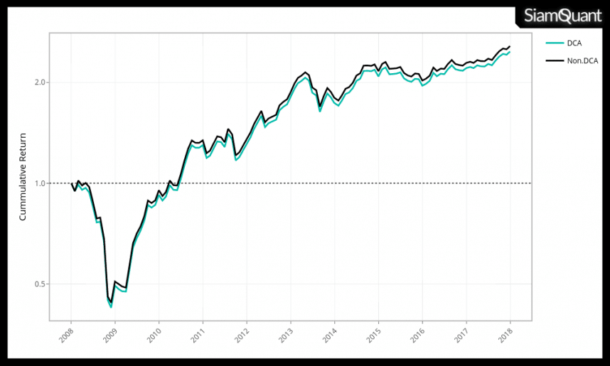 SiamQuant - Compare DCA and LS - SiamQuant
