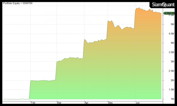 กลยุทธ์การลงทุนแบบ DCA ดีจริงหรือ? - SiamQuant