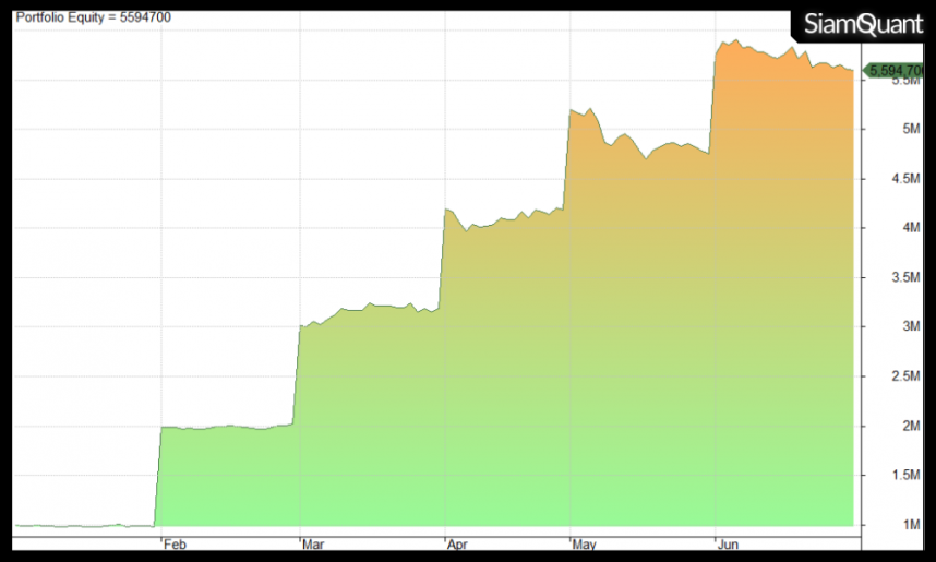 กลยุทธ์การลงทุนแบบ DCA ดีจริงหรือ? - SiamQuant