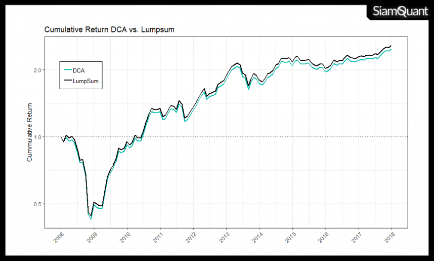 กลยุทธ์การลงทุนแบบ DCA ดีจริงหรือ? - SiamQuant
