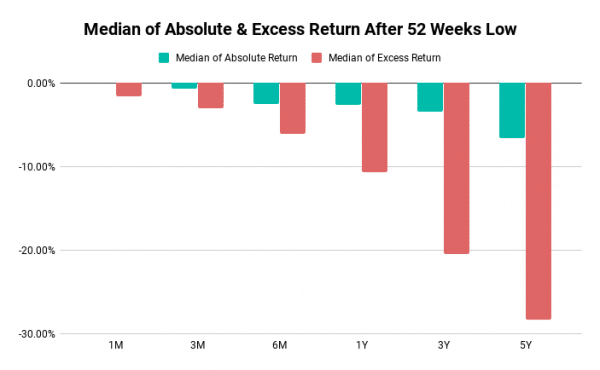 Median of Absolute & Excess Return After 52 Weeks Low - SiamQuant