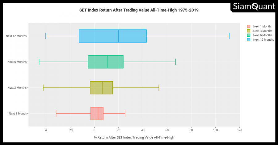 ตลาดหุ้นจะเป็นอย่างไร เมื่อ SET Index สร้างสถิติมูลค่าการซื้อขายสูงสุด ...