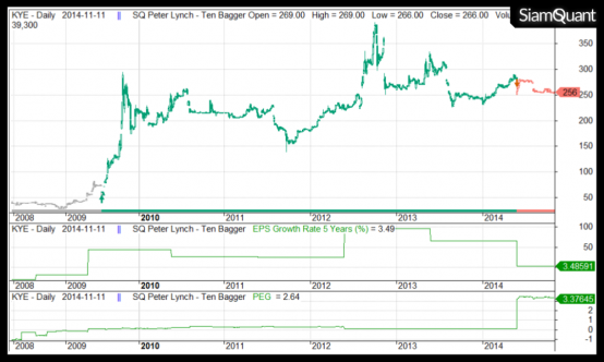 แนวคิดการค้นหาหุ้นสิบเด้ง (The Ten Bagger) ของ Peter Lynch - SiamQuant