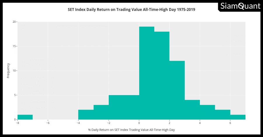 ตลาดหุ้นจะเป็นอย่างไร เมื่อ SET Index สร้างสถิติมูลค่าการซื้อขายสูงสุด ...