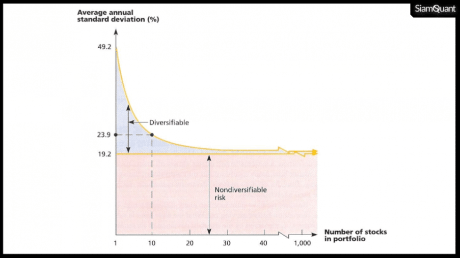 ประโยชน์ของการกระจายความเสี่ยงในการลงทุน - SiamQuant