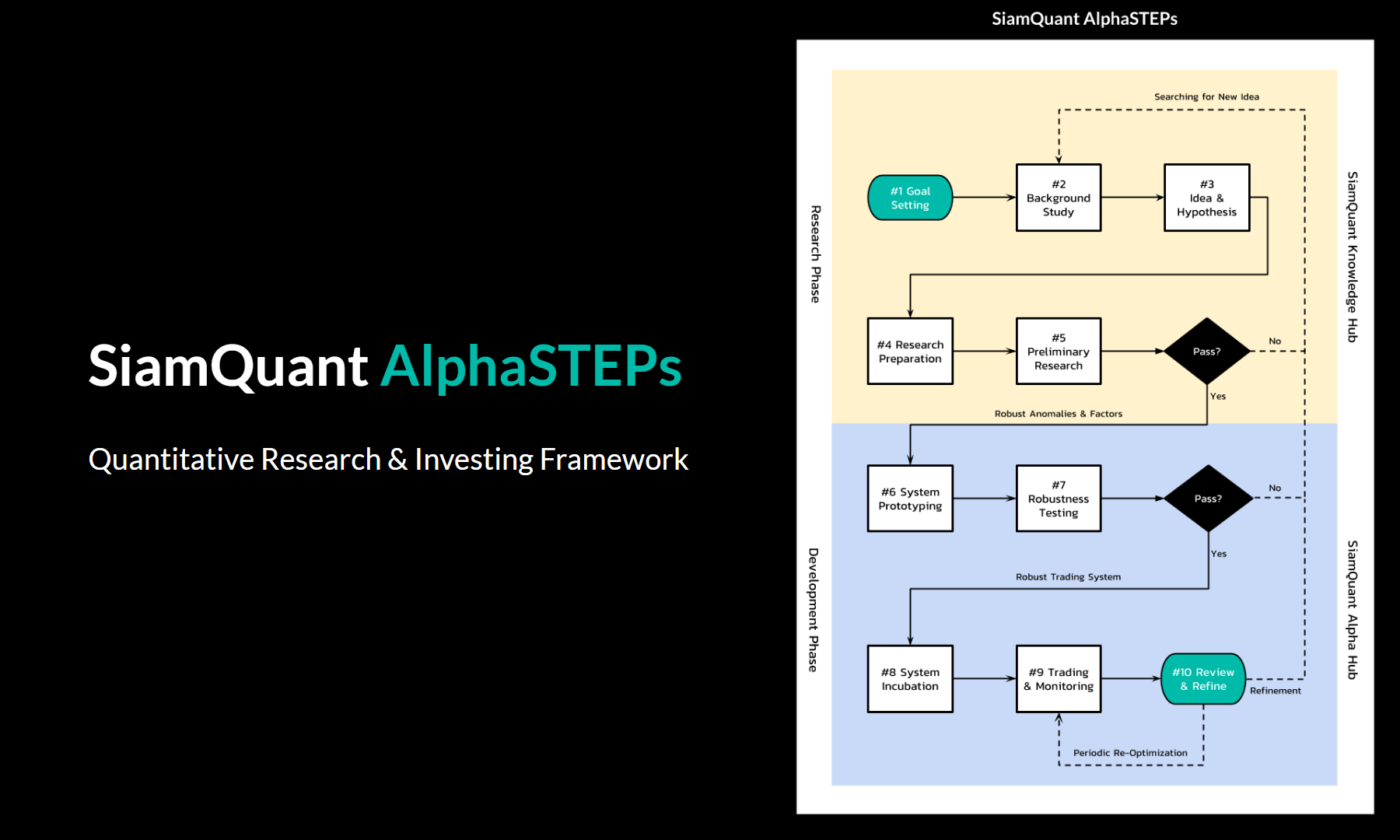 ตอนที่ 1 : กระบวนการวิจัยออกแบบระบบการลงทุน SiamQuant AlphaSTEPs - SiamQuant
