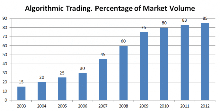 ประวัติโดยย่อของการลงทุนอย่างเป็นระบบและ Algorithmic Trading - SiamQuant