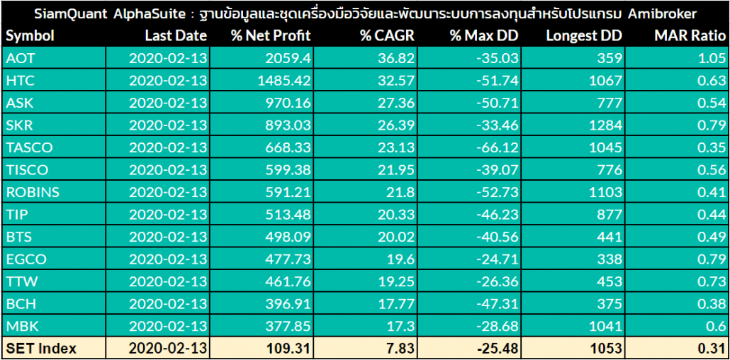 Top 10 Stock You May Love List - SiamQuant - SiamQuant