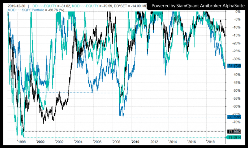 เก็บหุ้นราคาถูกด้วยค่า P/E หรือ P/BV ดีกว่ากัน? - SiamQuant