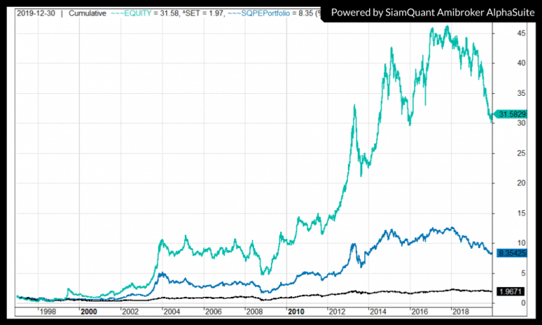 เก็บหุ้นราคาถูกด้วยค่า P/E หรือ P/BV ดีกว่ากัน? - SiamQuant