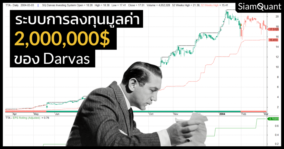 ระบบการลงทุน Techno-Fundamental ของ Nicolas Darvas - SiamQuant