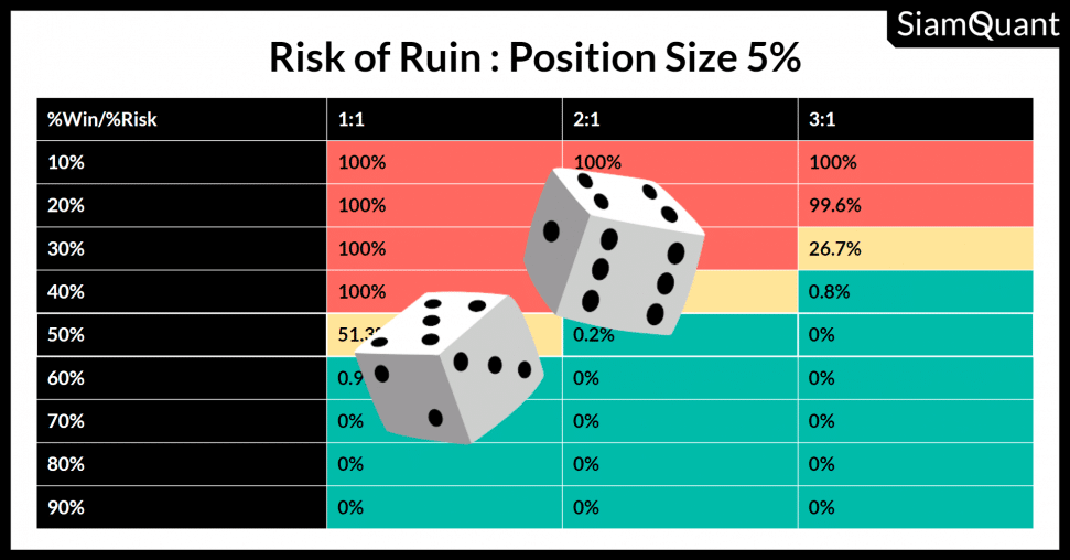 Dice and Risk of Ruin Table 5 Percent Position Sizing - SiamQuant ...