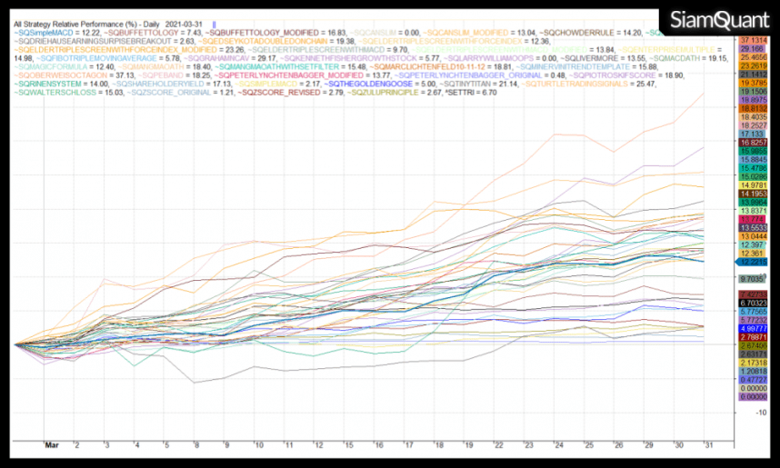 รีวิวผลตอบแทน 40 กลยุทธ์การลงทุนในตลาดหุ้นไทยช่วงเดือนมีนาคมของปี 2021 - SiamQuant