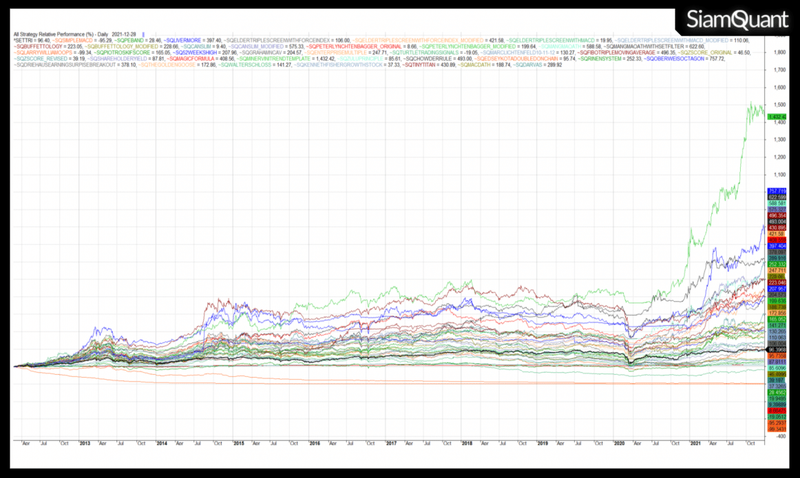 รีวิวผลตอบแทน 40 กลยุทธ์การลงทุนในตลาดหุ้นไทยปี ค.ศ. 2021 - SiamQuant
