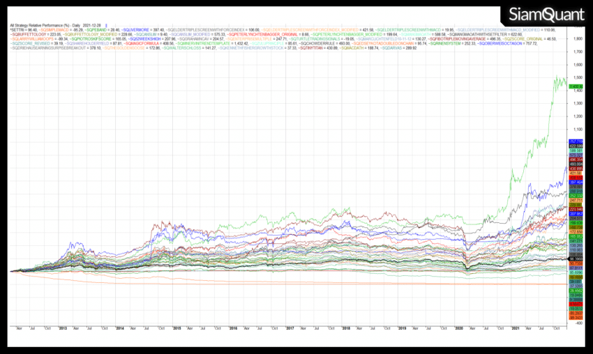 รีวิวผลตอบแทน 40 กลยุทธ์การลงทุนในตลาดหุ้นไทยปี ค.ศ. 2021 - SiamQuant