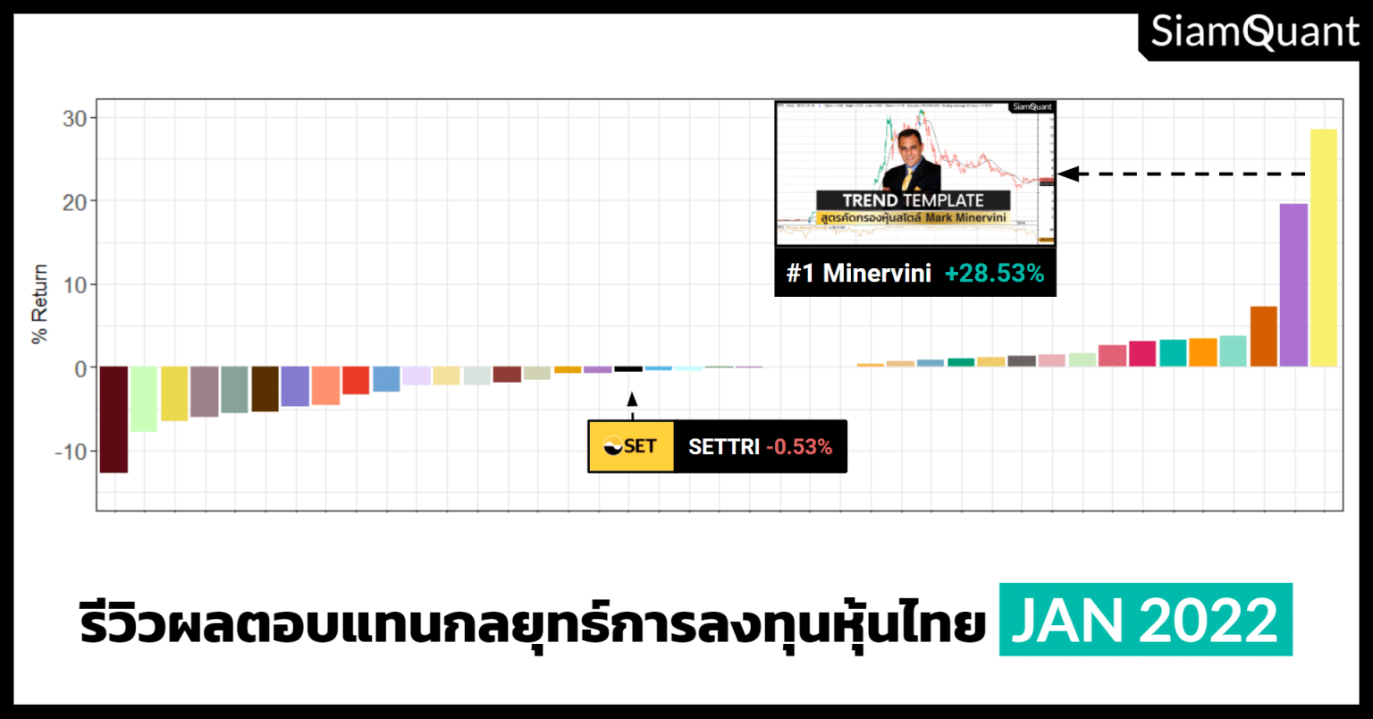 รีวิวผลตอบแทน 40 กลยุทธ์การลงทุนในตลาดหุ้นไทยประจำปี ค.ศ. 2022 – SiamQuant