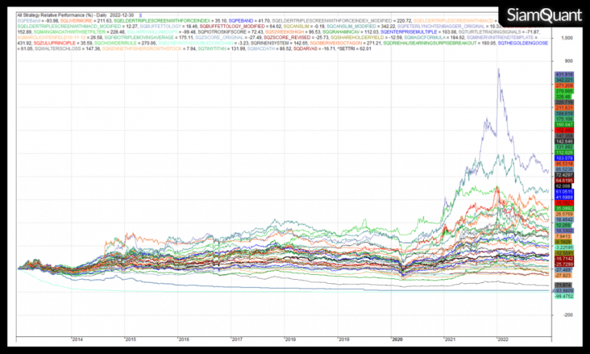 รีวิวผลตอบแทน 40 กลยุทธ์การลงทุนในตลาดหุ้นไทยประจำปี ค.ศ. 2022 - SiamQuant
