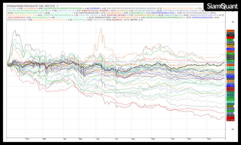 รีวิวผลตอบแทน 40 กลยุทธ์การลงทุนในตลาดหุ้นไทยประจำปี ค.ศ. 2022 - SiamQuant