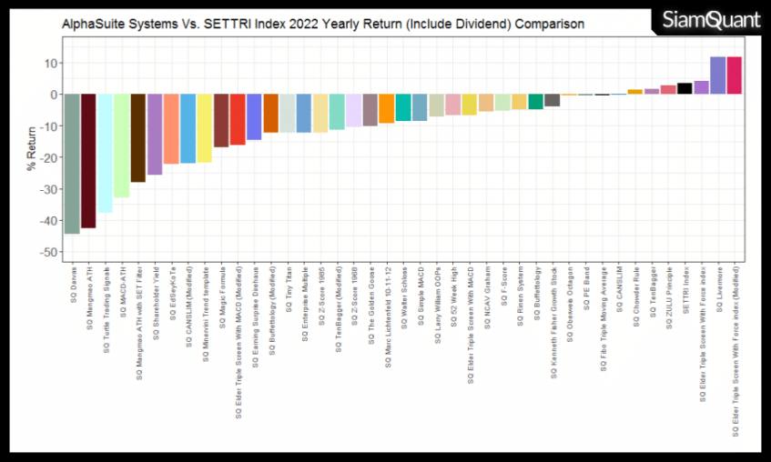รีวิวผลตอบแทน 40 กลยุทธ์การลงทุนในตลาดหุ้นไทยประจำปี ค.ศ. 2022 - SiamQuant